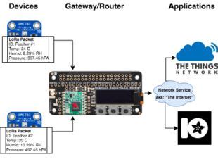 Feather Raspberry Pi Weather Monitoring Network With LoRa Or LoRaWAN Raspberry Pi Computer