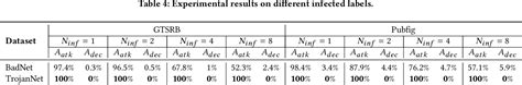 Table 4 From An Embarrassingly Simple Approach For Trojan Attack In Deep Neural Networks