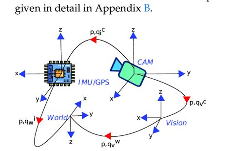 The Frames Of Reference Annotations Download Scientific Diagram