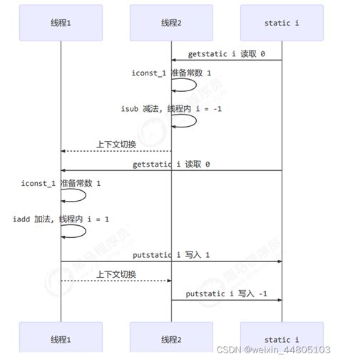 Java并发机制:栈、上下文切换与线程安全 Csdn博客 Java并发机制:栈、上下文切换与线程安全 Csdn博客