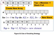 Implementation Of Stack ADT Data Structures
