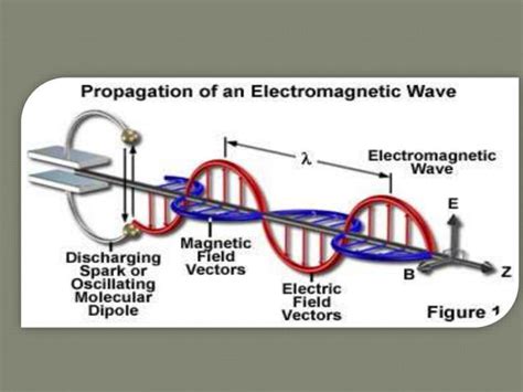 Sky Wave Propogation
