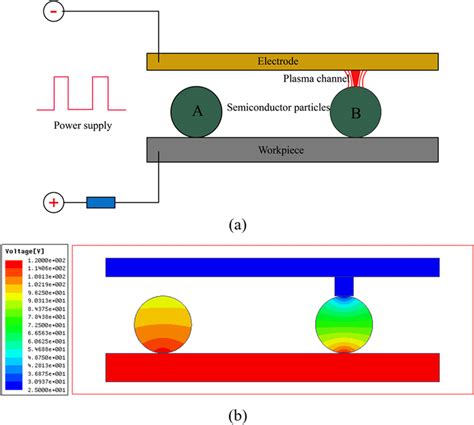 The Simulation Of The Electric Field A Model B Result Of Voltage Download Scientific