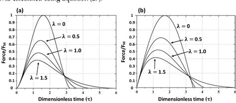 Figure 4 From Approximation Solution For The Zener Impact Theory