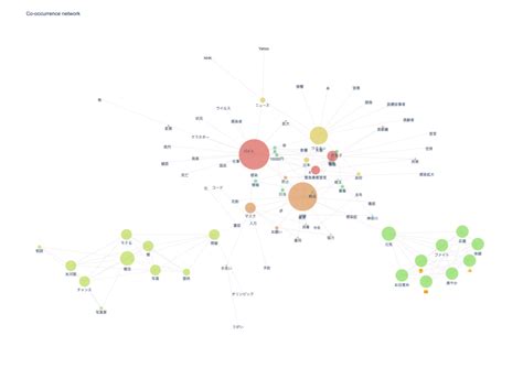 Nlplotが凄い！自然言語を可視化・分析できるpythonライブラリ Box Code