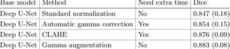 Segmentation Accuracy Using A Single Task Deep U Net With Different Download Scientific Diagram