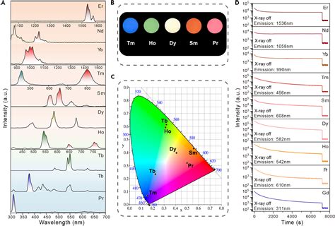 Engineering Trap Distribution To Achieve Multicolor Persistent And Photostimulated Luminescence