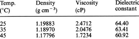 Solvent Properties Of Propylene Carbonate Download Scientific Diagram