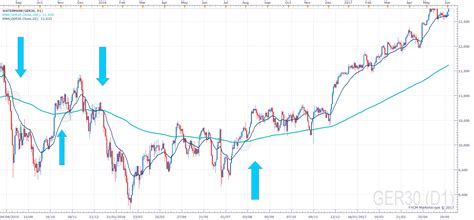 dax moving average introduction dax analysis dax signals dax