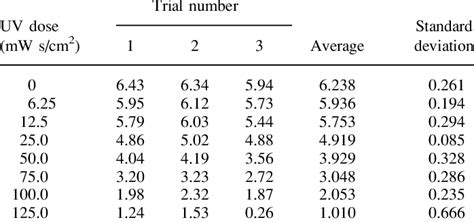 Uv Effect On Pv1 Infectivity Titer Log 10 Pfuml Download