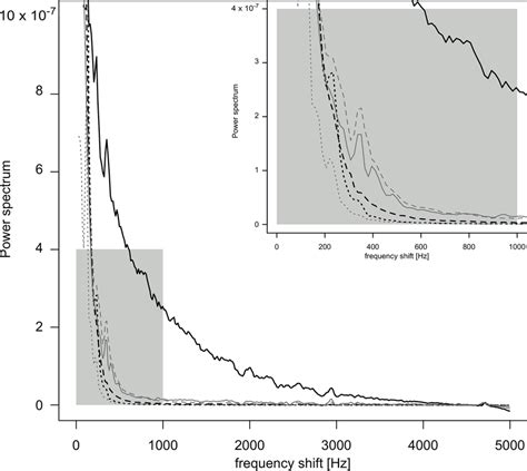 Power Spectra Analysis During The Three Experimental Conditions Download Scientific Diagram
