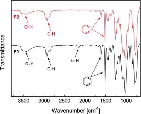 Infrared Spectra Of The Eugenol Modified Polysiloxanes P1 And P2