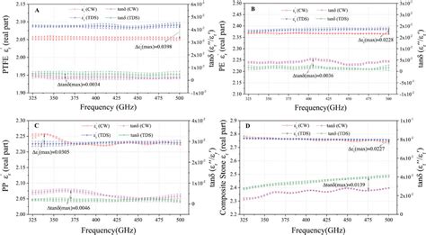 The Real Parts Of The Relative Dielectric Constants And Loss Tangent
