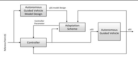 Figure 8 From A Review Of Controller Approach For Autonomous Guided
