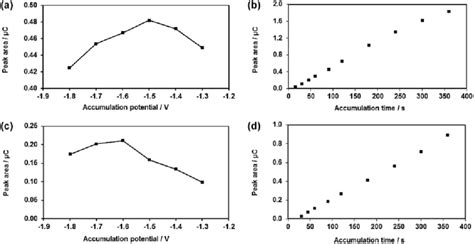 The Effect Of The Accumulation Potential A And Accumulation Time B