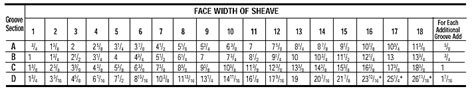 V Belt Pulley Sheave Sizes Table Chart Ansi Rma Ip 20