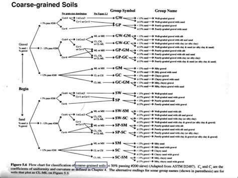 Flow Chart For Coarse Soil Classification Rcivilengineering