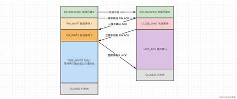 理解tcp协议三次握手、四次挥手、流量控制、拥塞控制 、重传机制 腾讯云开发者社区 腾讯云