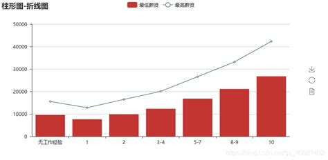 51job pandas数据清洗与pycharts画图分析 51job薪资的数据清洗 csdn博客