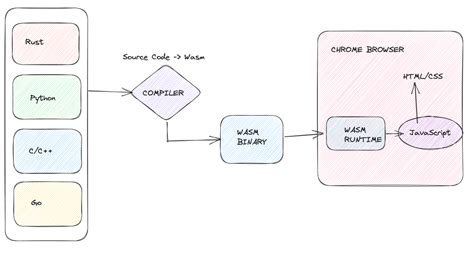 Target Wasm With Rust