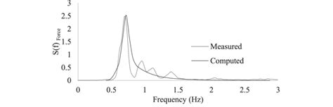 comparison of measured and computed wave force spectrum download