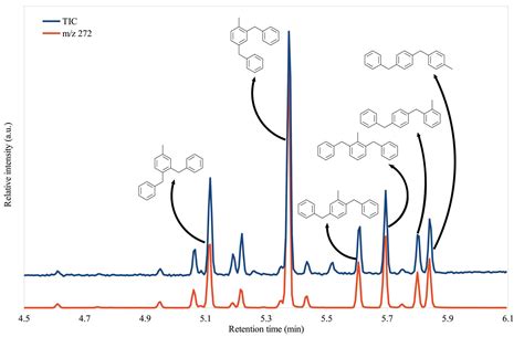 Analysis Of Dibenzyltoluene Mixtures From Fast Analysis To In Depth