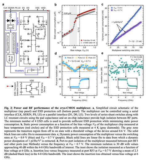 Overcoming Io Bottleneck In Superconducting Quantum Computing