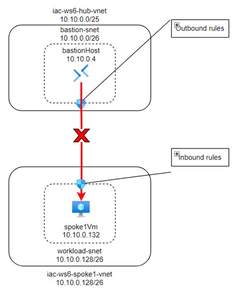 Lab 03 Use Ip Flow Verify And Nsg Diagnostics To Troubleshoot A Vm