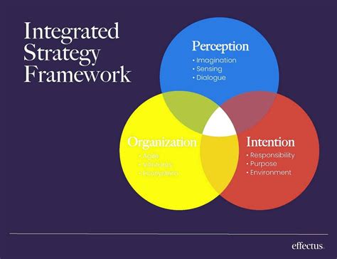Integrated Strategy Framework Diagram Charts Diagrams Graphs