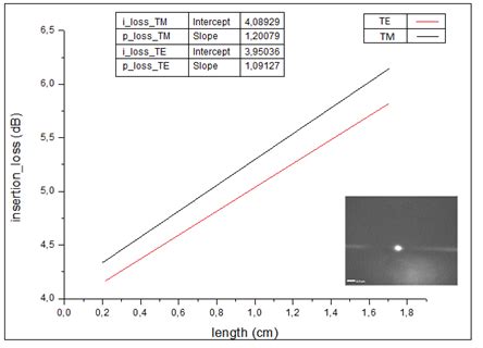 Measurement Output Power For Several Waveguide Lengths And Image Of Download Scientific Diagram