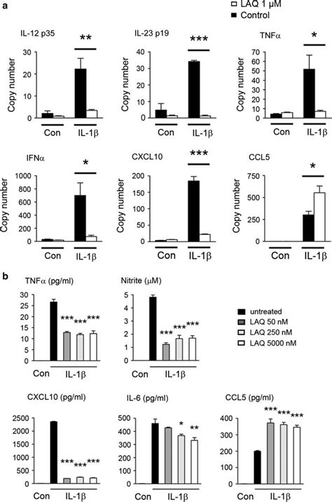 Down Modulation Of Inflammatory Factors By Laq Treatment In Vitro Laq