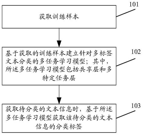 A Multi Label Text Classification Method And Device Based On Multi Task Learning Eureka Patsnap