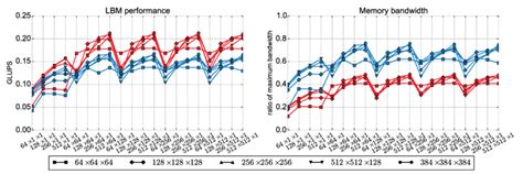 3 performance in glups left and share of utilized memory bandwidth