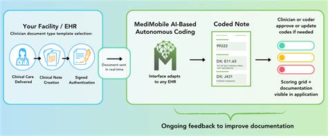 The Best Automated Medical Coding Solution In 2024