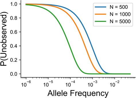 Allele Frequency Graph