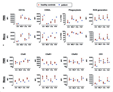 Immune Profile Of Pmn Cells And Monocytes Citrated And Heparinized Download Scientific Diagram