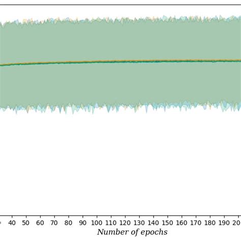 Validation Accuracy Per Number Of Epochs And Three Batch Sizes Averaged