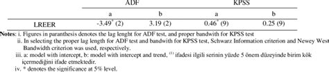 Results Of Adf And Kpss Unit Root Tests Download Table