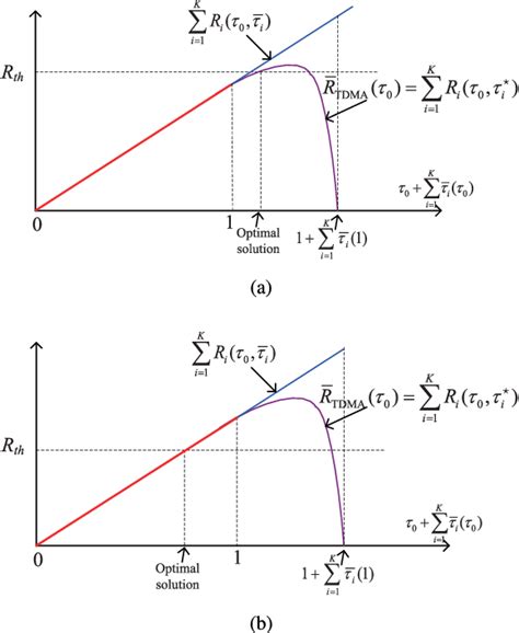 Figure 5 From Energy Provision Minimization In Wireless Powered Communication Networks With