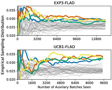 Empirical Sampling Distributions Of Flad Methods A Case Study On Rte