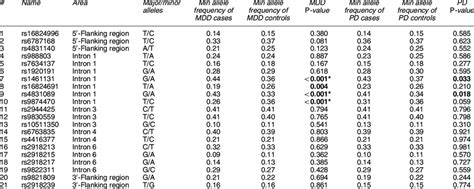 results of allelic association analysis download table