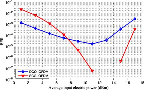 Figure 6 From Subcarrier Grouping Ofdm For Visible Light Communication Systems Semantic Scholar