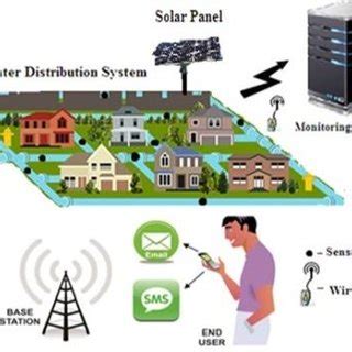 PDF Design Of Smart Sensors For Real Time Drinking Water Quality Monitoring And Contamination
