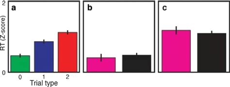 Figure 2 From Understanding The Human Conflict Processing Network A