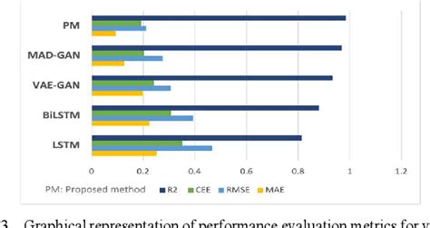 Figure 1 From Cnn Bilstm Based Gan For Anamoly Detection From Multivariate Time Series Data