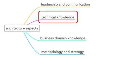 Software Architecture Fundamentals Part 1 Architecture Soft Skills Pptx Technology And Computing