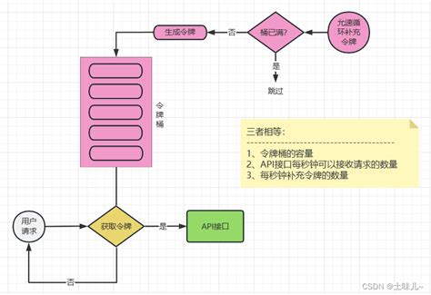 限流与令牌桶 令牌桶限流 csdn博客