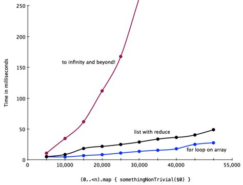 arrays linked lists and performance airspeed velocity