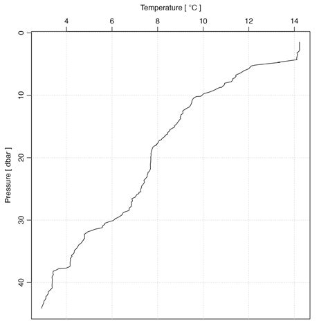 Plot A Ctd Profile PlotProfile Oce