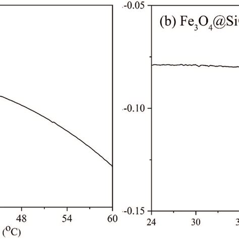 Dsc Curves Of P Nipam Co Vi A And Fe3o4 Sio2 P Nipam Co Vi B Download Scientific Diagram